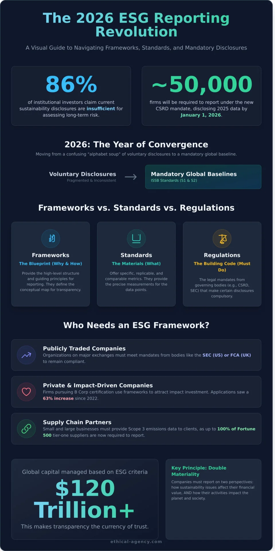 ESG Reporting Framework Guide: Navigating the 2026 Disclosure Landscape ...